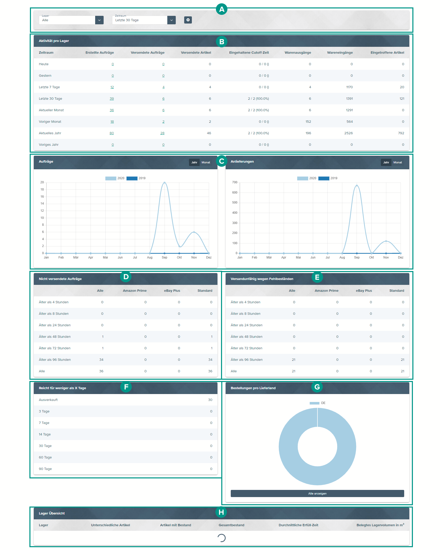 Dashboard – JTL-Guide